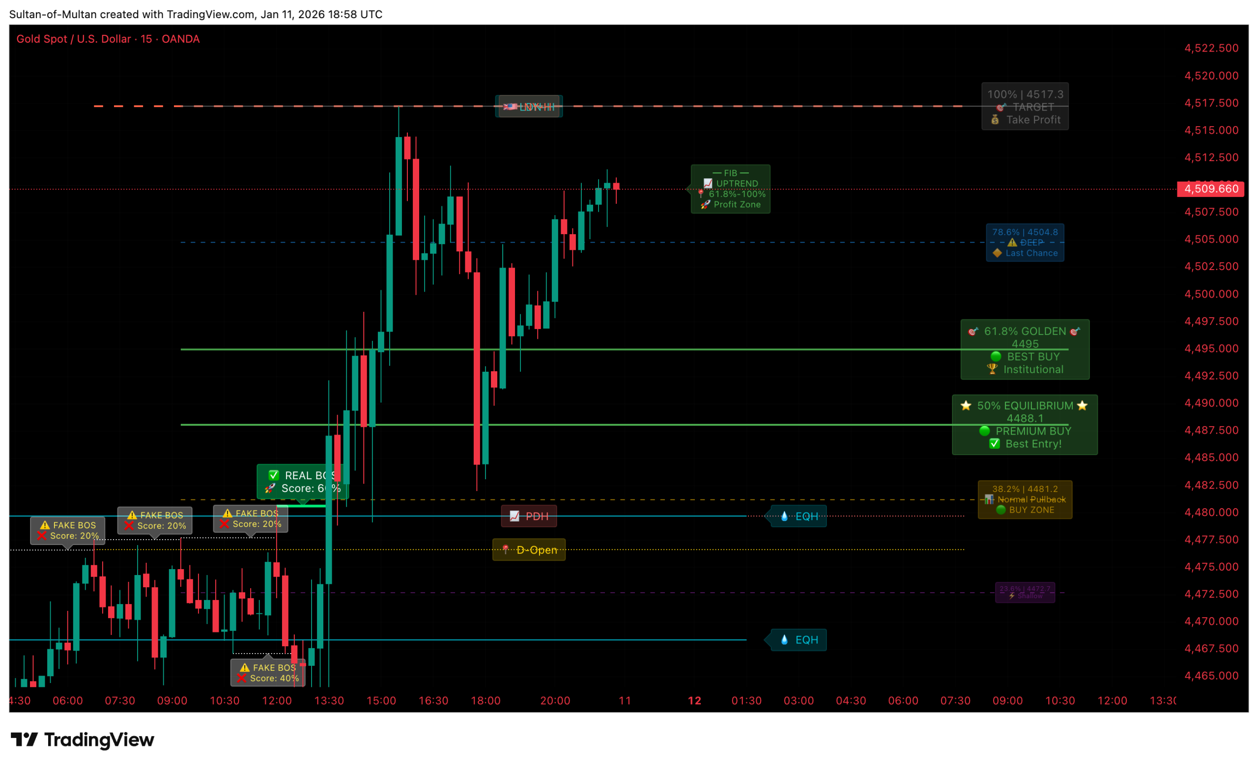Sultan Gold Levels | Professional SMC & Institutional Gold Trading Tool